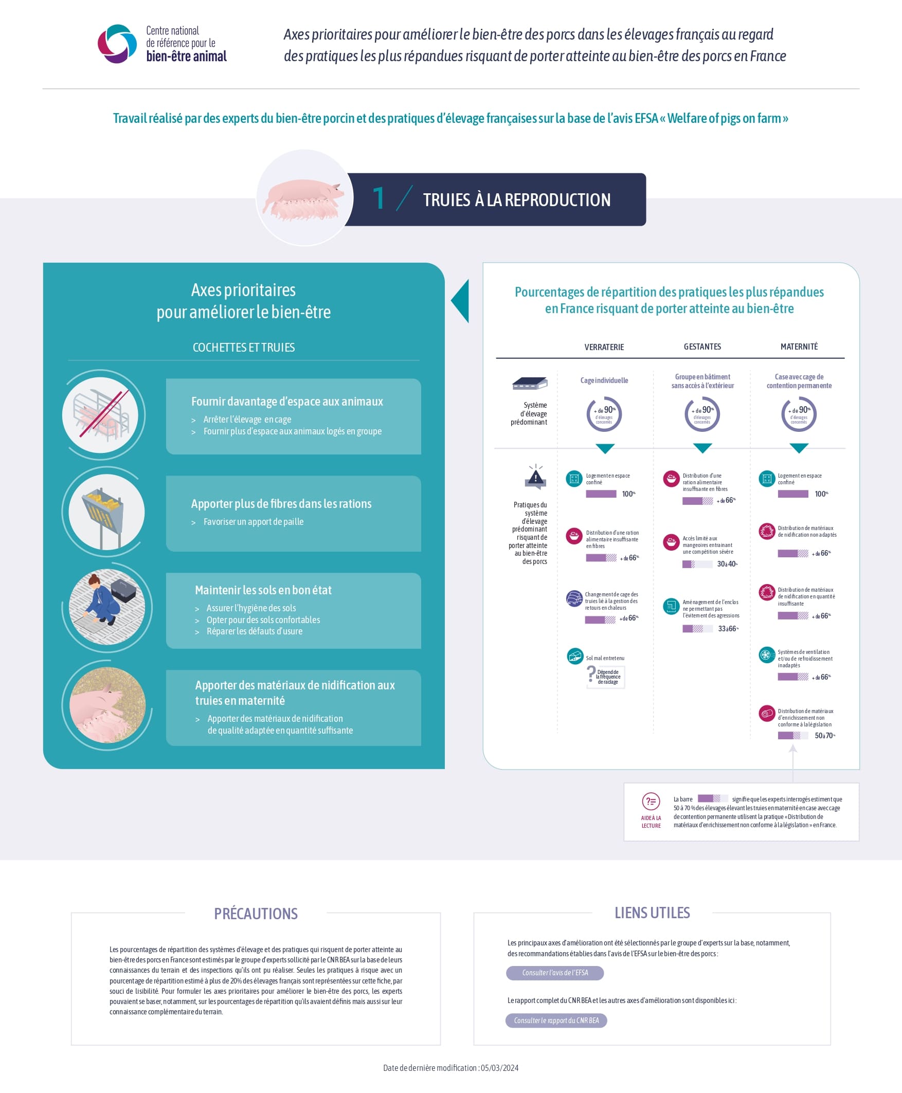 Infographie_recommandations et prevalences_truies à la reproduction_05 03 2024_page-0001 | FRCAW